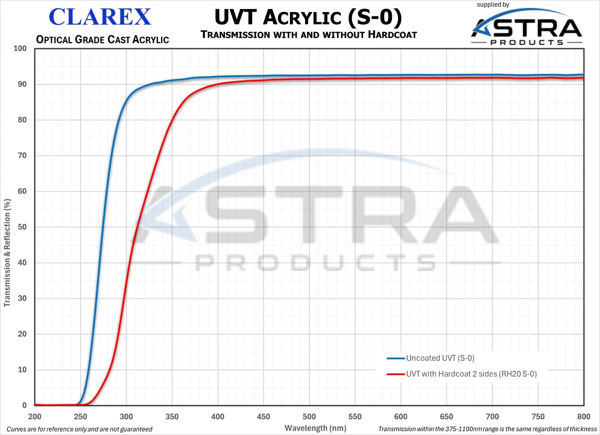 UV-Transmitting Acrylic Sheets & Filters (UVT) | Astra