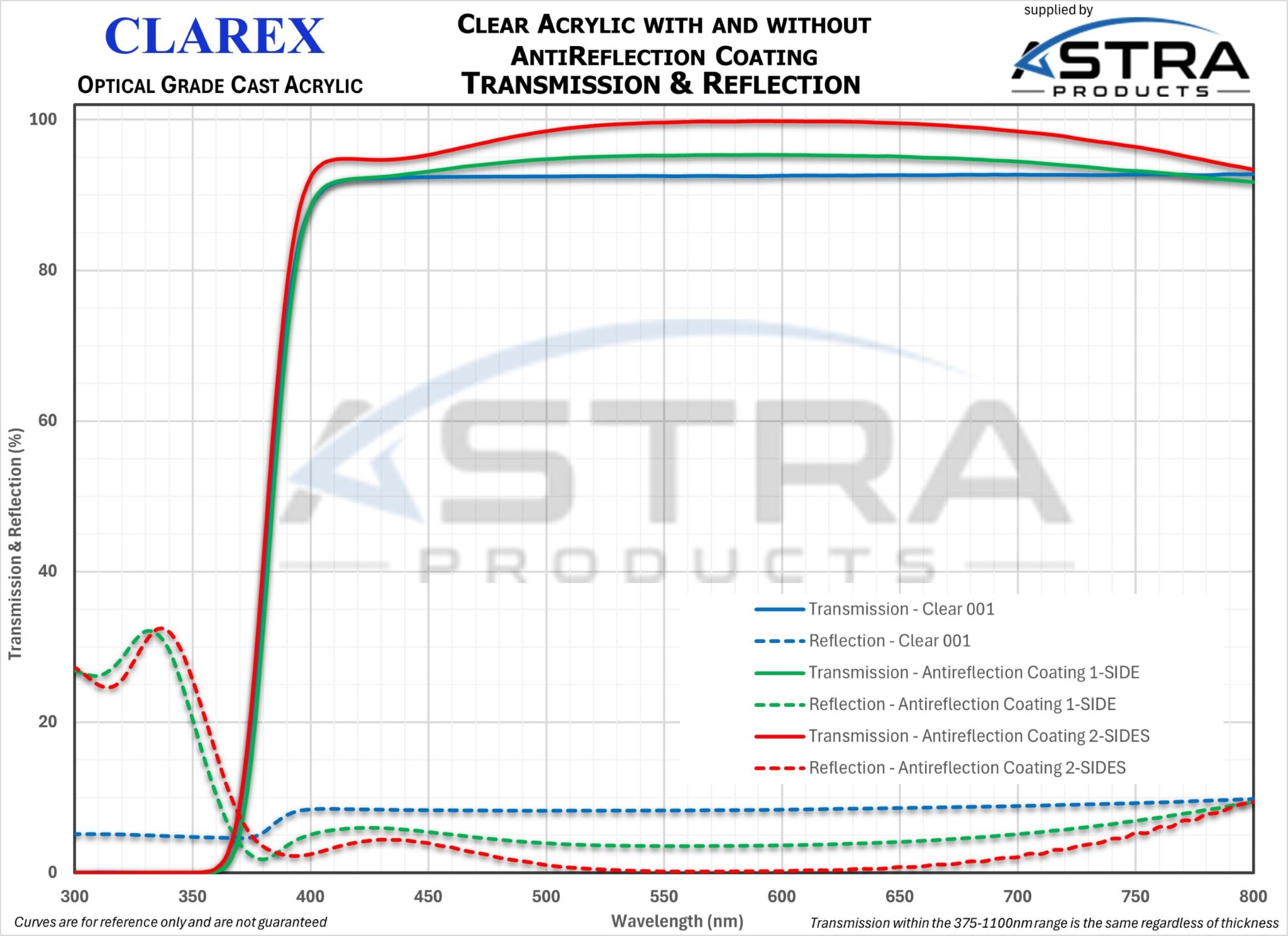CLAREX Anti-Reflective Acrylic Sheets & Filters