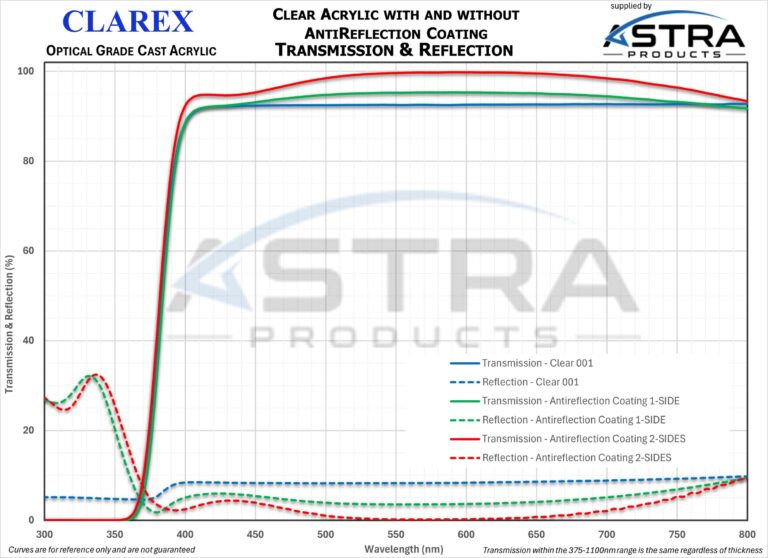 CLAREX Anti-Reflective Acrylic Sheets & Filters
