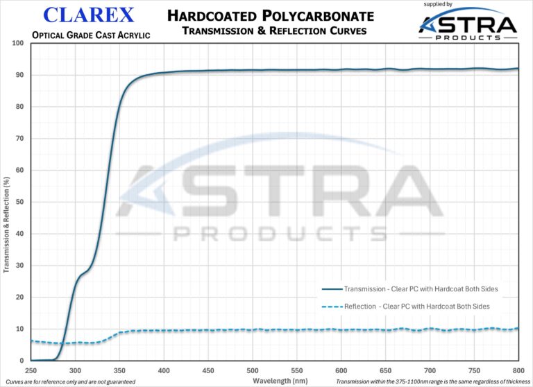 CLAREX Hard-Coated Polycarbonate Sheets | Astra Products