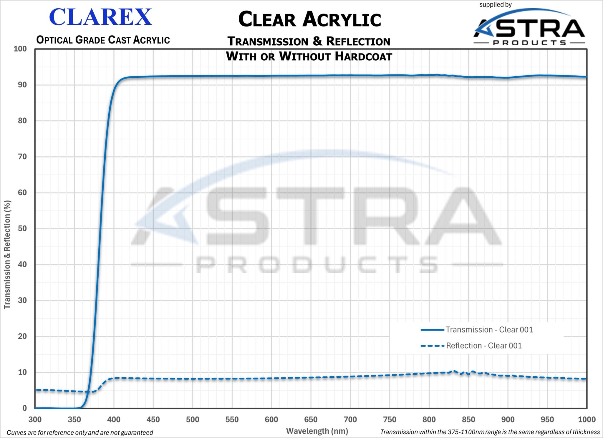 Optical-Grade Cell-Cast Thin Acrylic Sheets from CLAREX