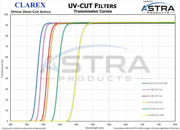 UV-Filtering Acrylic Sheets: CLAREX UV Blocking Acrylic