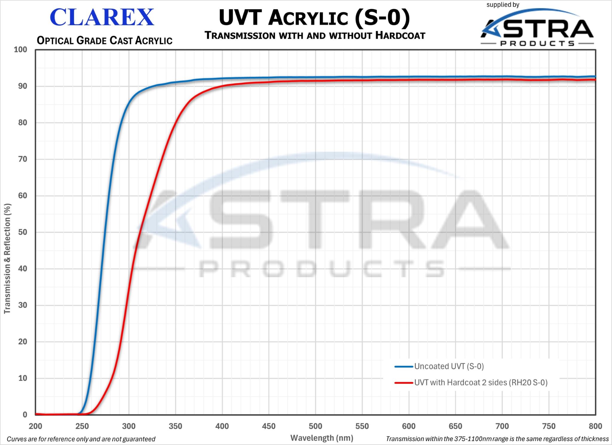 CLAREX UV-Transmission Acrylic (UVT, S-0) | Astra Products