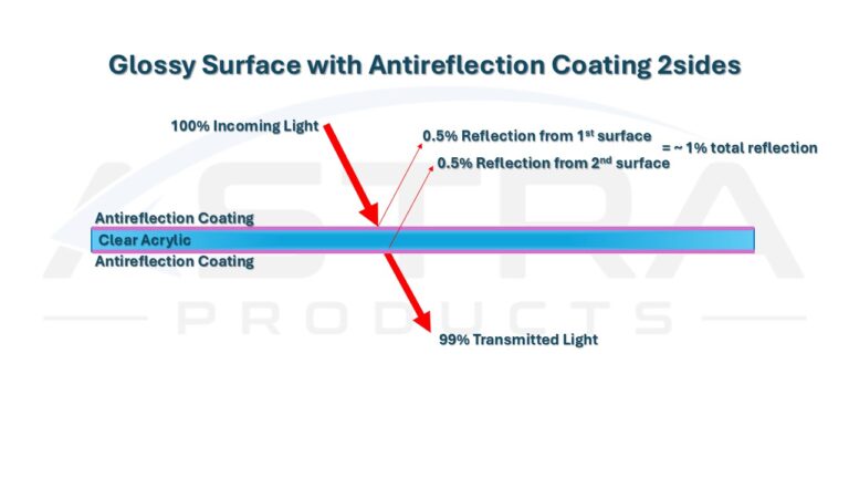 Non-Glare Textures vs Anti-Reflective Coatings | Astra Products