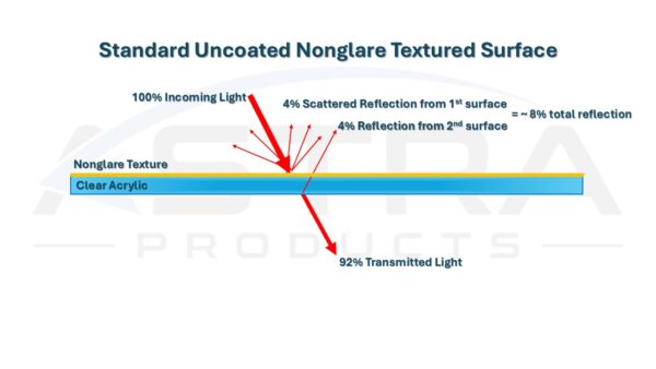 Non-Glare Textures vs Anti-Reflective Coatings | Astra Products