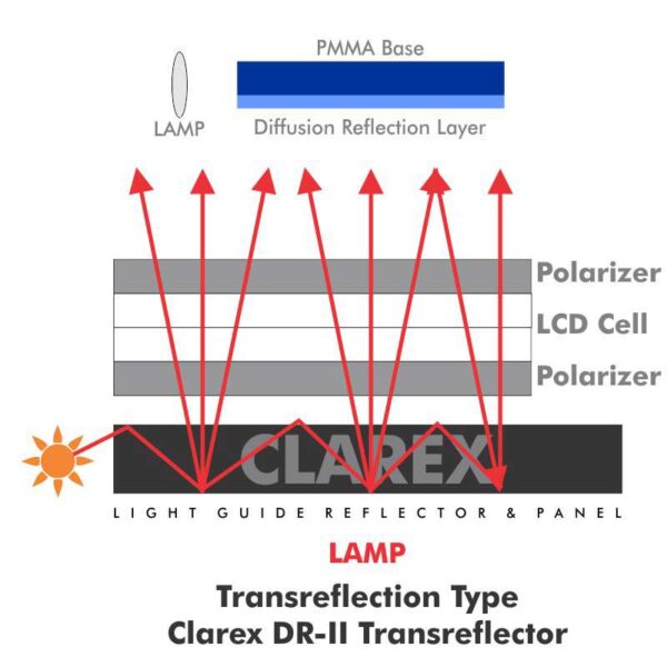 Acrylic Light Guide Panels & Plates Supplier (LGP) | Astra